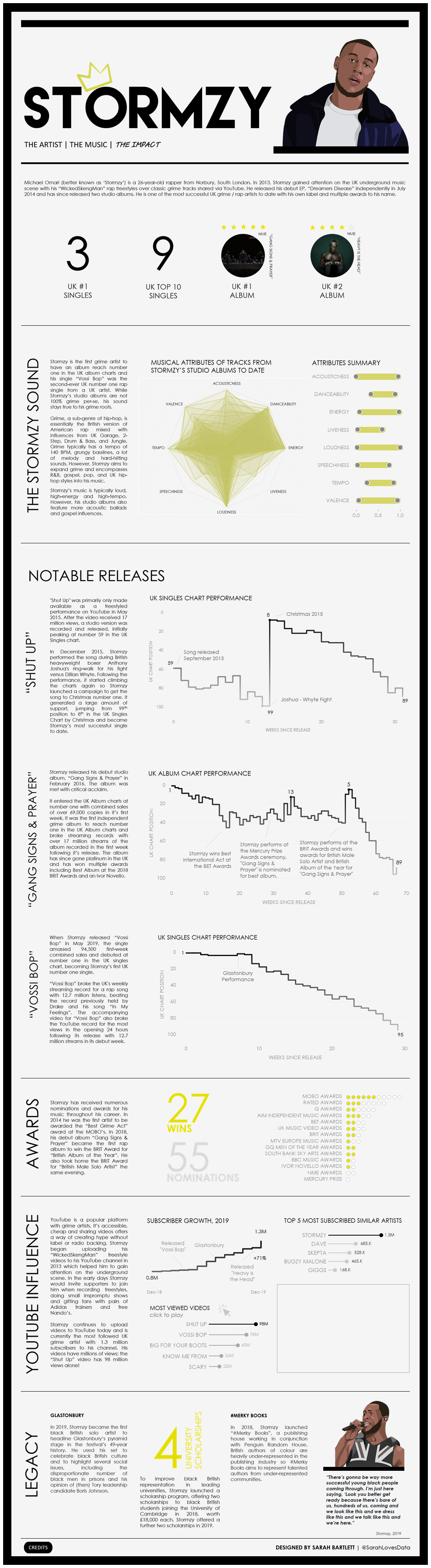 Visualising Stormzy – Sarah Loves Data